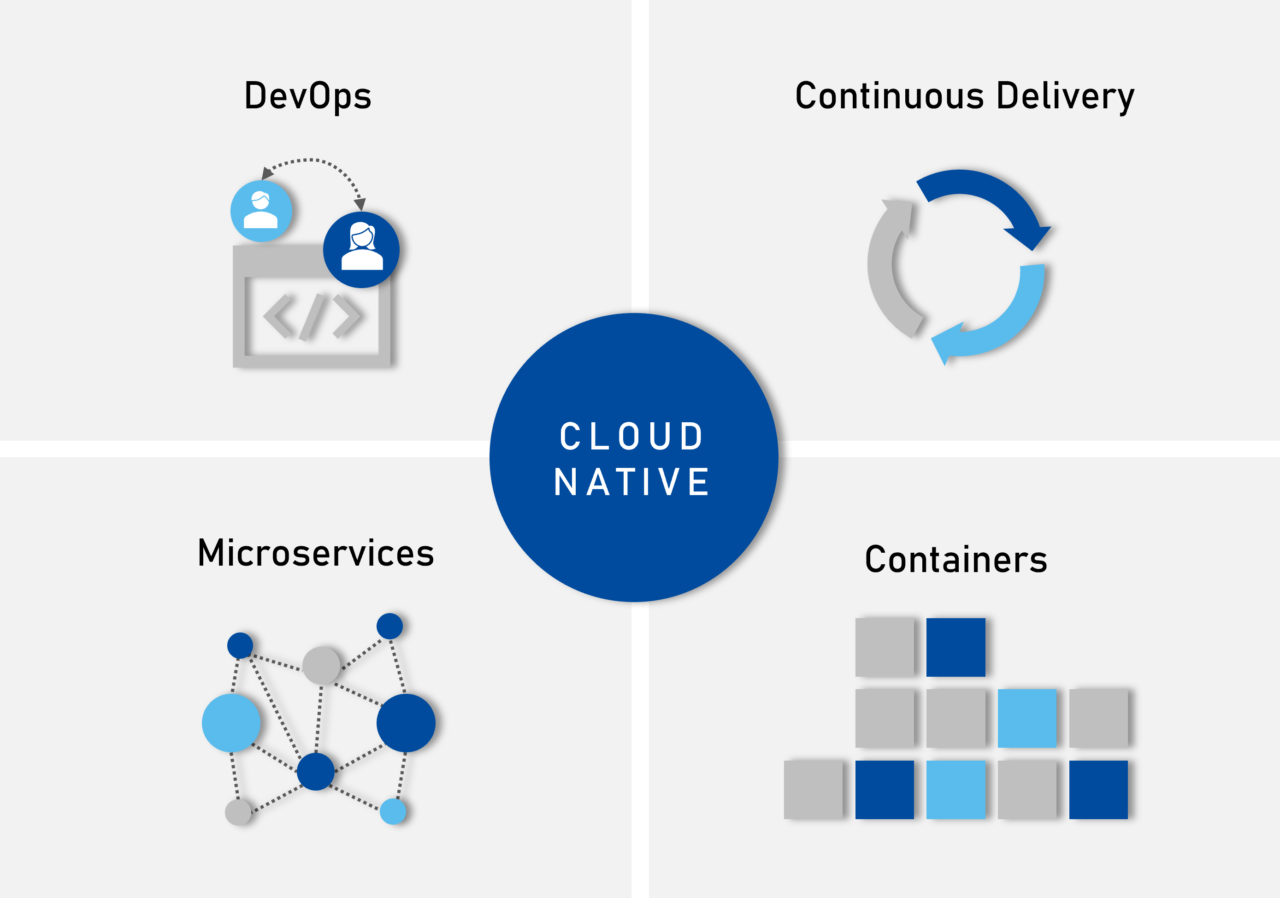 Native Cloud Application (NCA) – Entwicklung unter den Wolken | itech ...